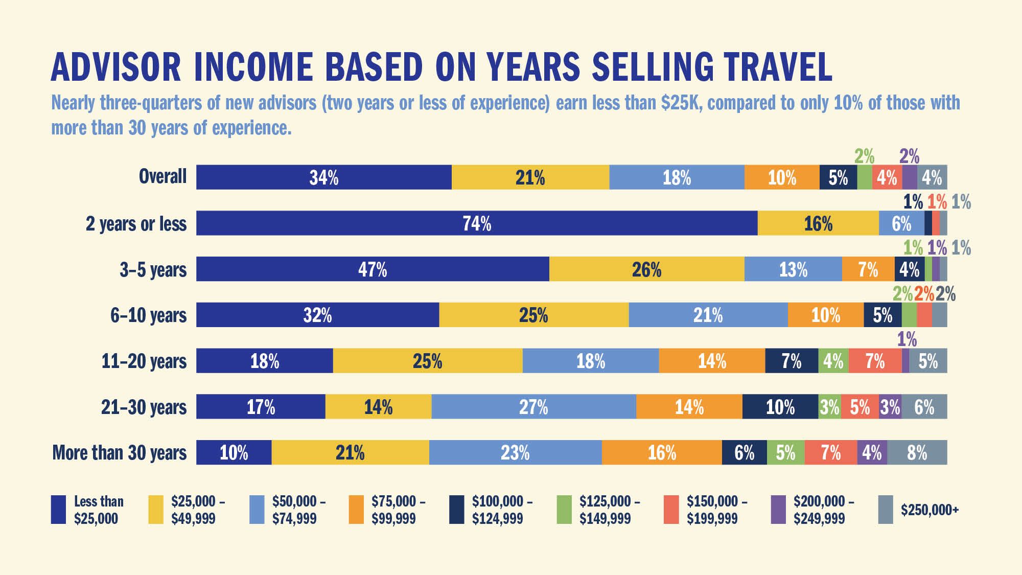 Advisor income: Travel Weekly
