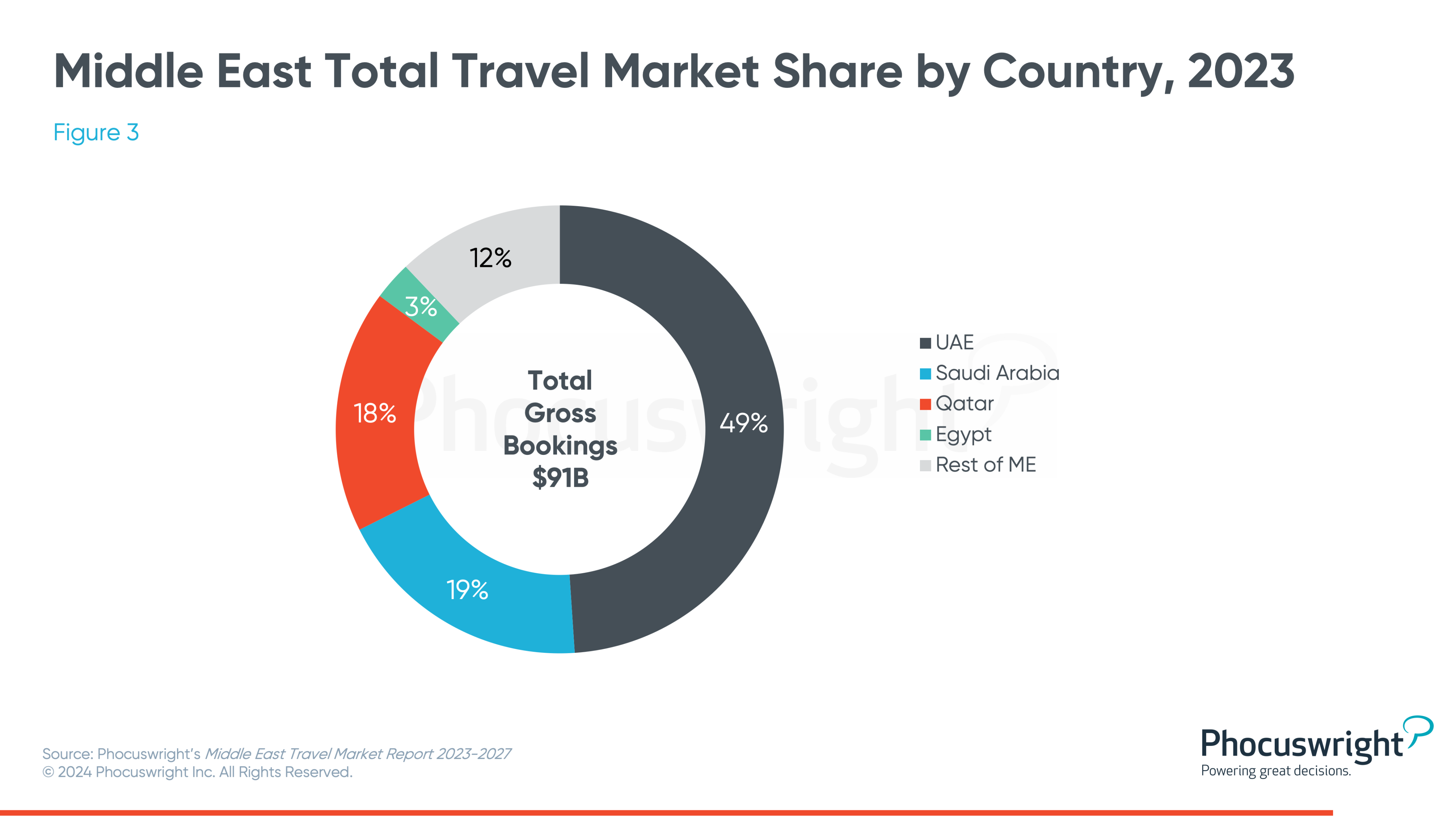 Tech driven growth in the Middle East travel market: Phocuswright