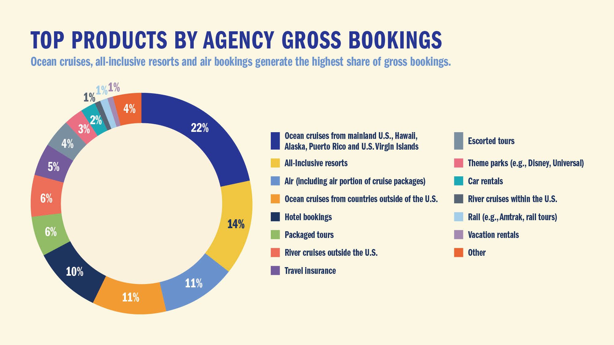 What advisors are booking: Travel Weekly