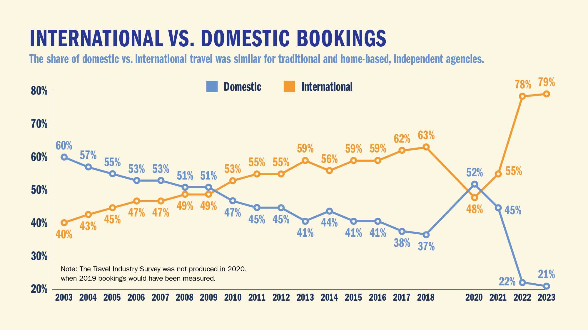 What advisors are booking: Travel Weekly