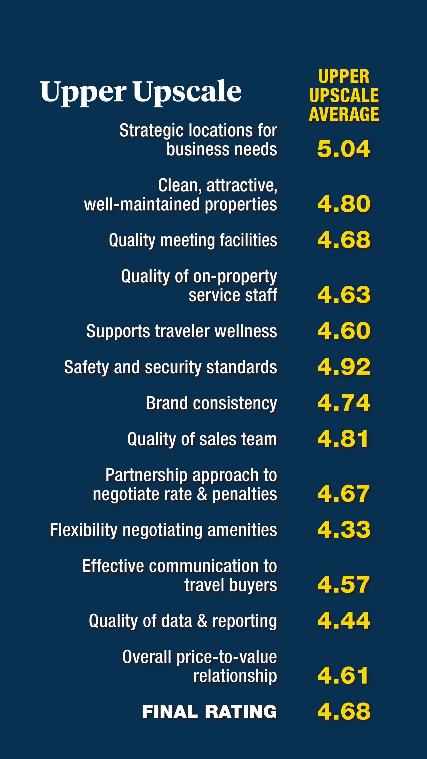 Hyatt Dominates Both Upscale Categories in Corporate Satisfaction ...