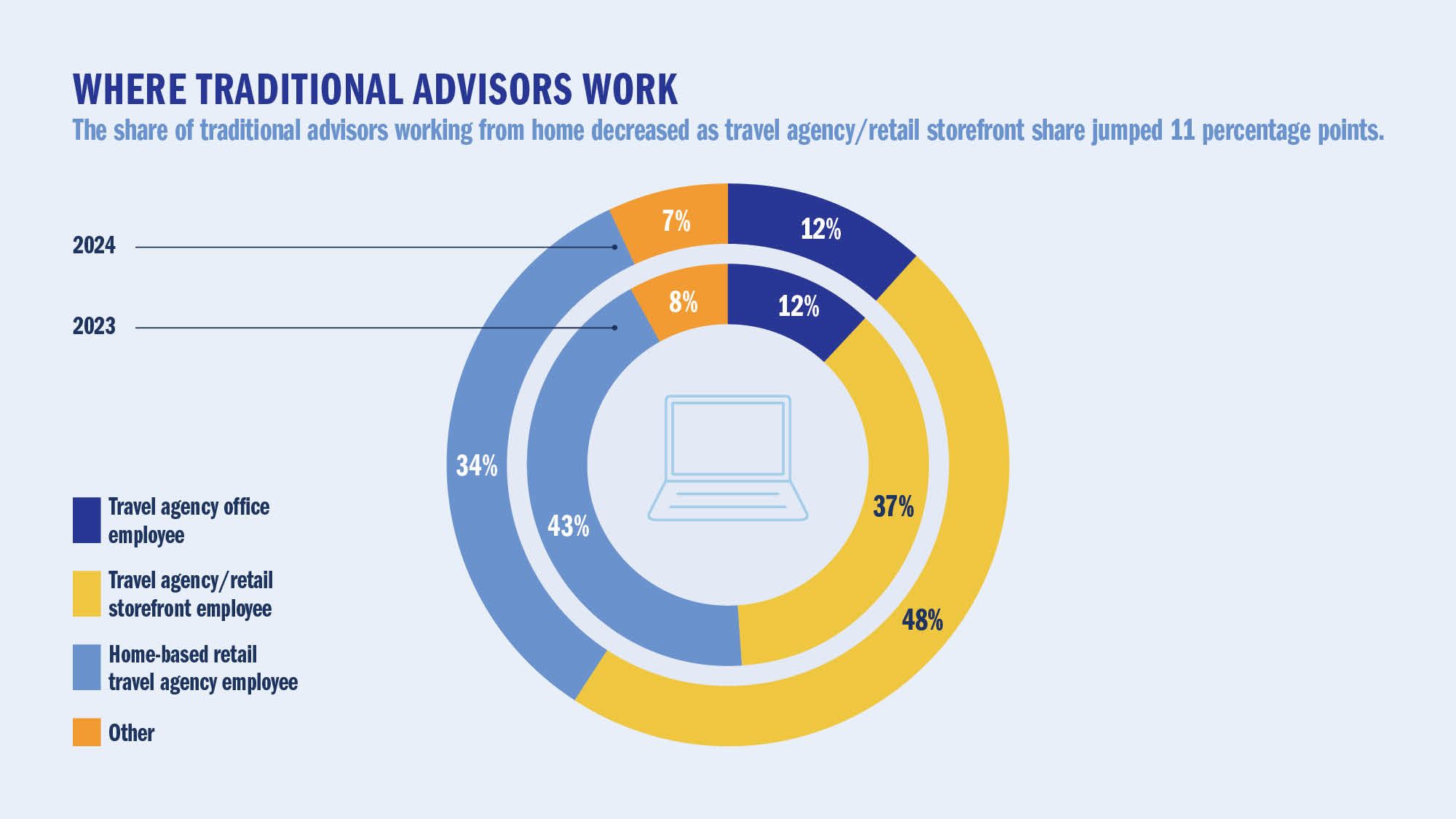 A snapshot of advisor trends: Travel Weekly