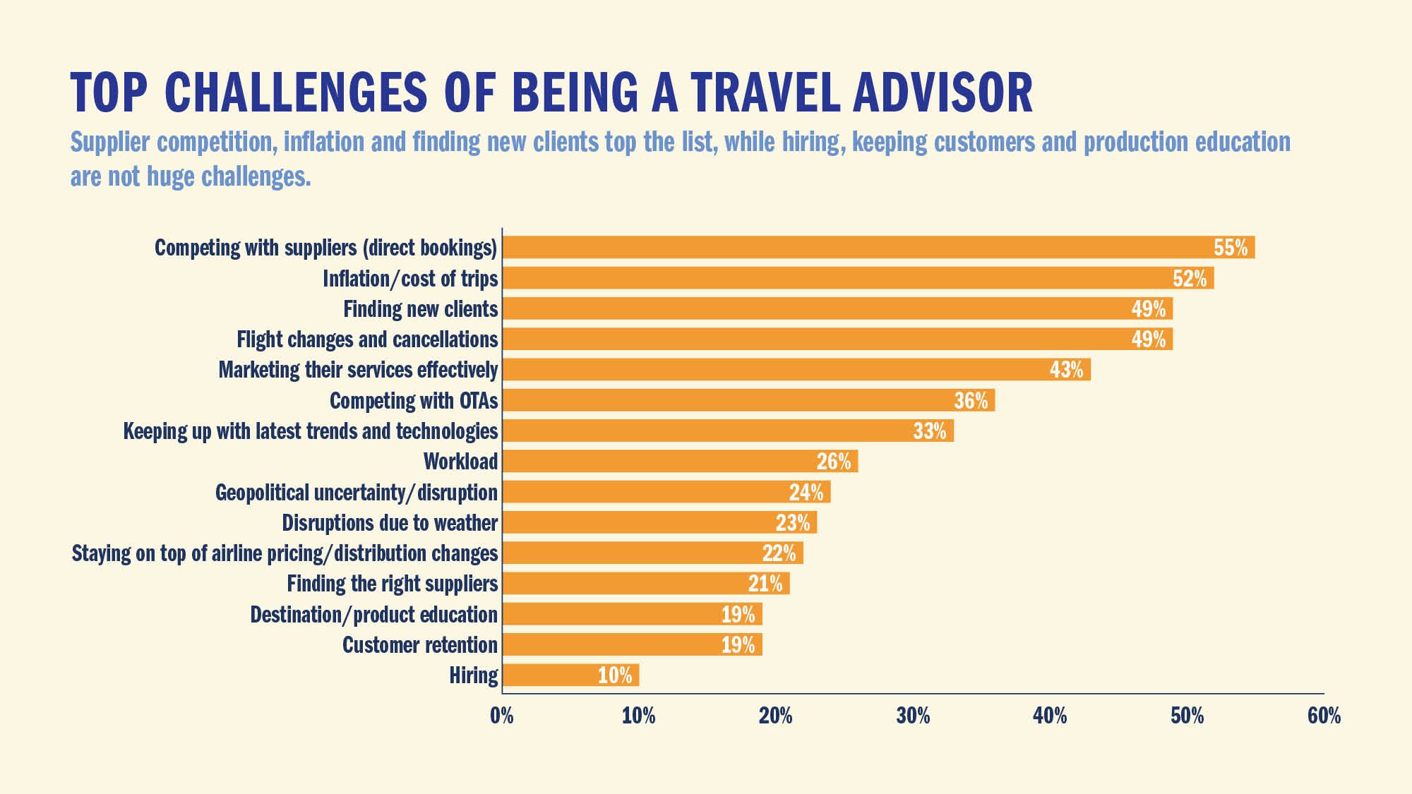 A snapshot of advisor trends: Travel Weekly