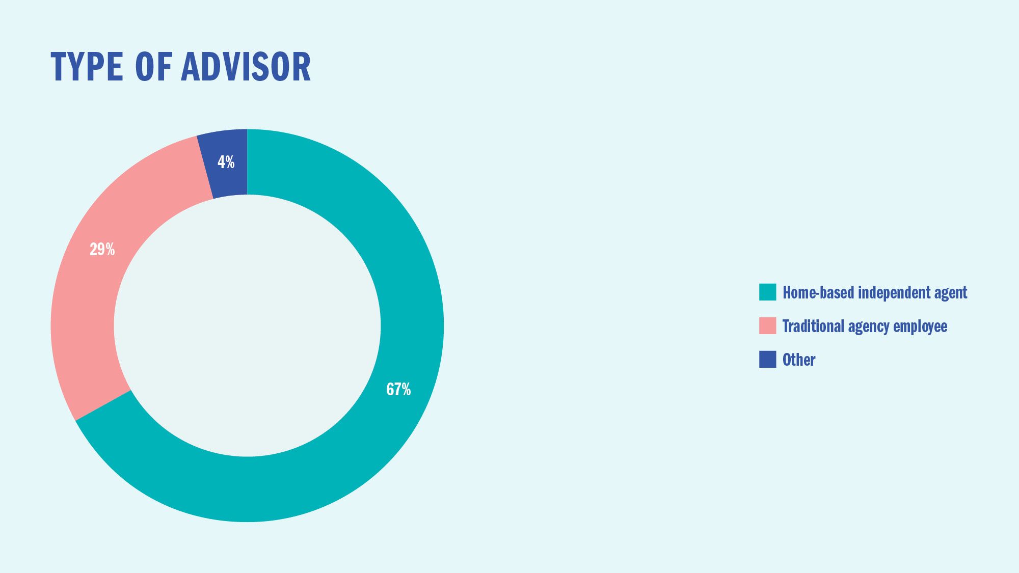 Advisor trends: Travel Weekly