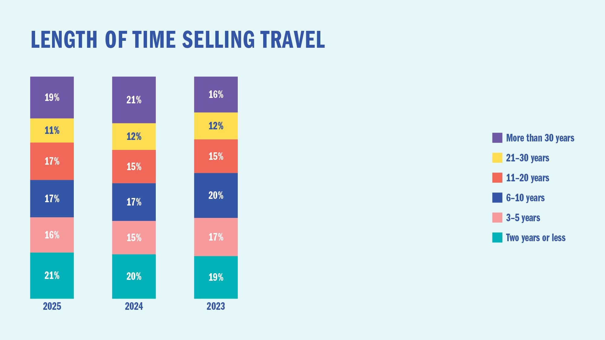 Advisor trends: Travel Weekly